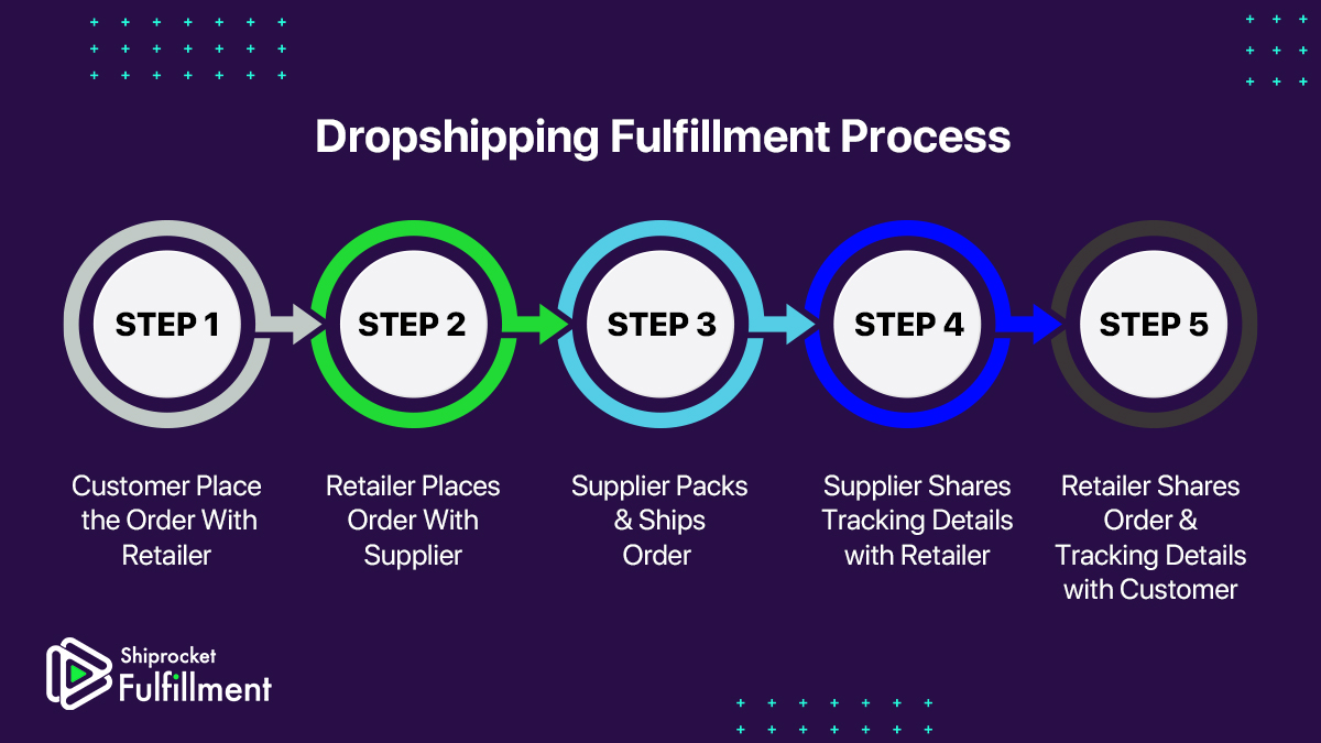 Decoding the Dropshipping Fulfillment Supply Chain Process - Shiprocket ...