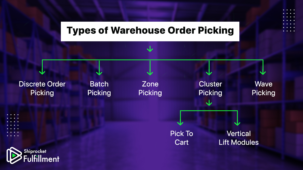 Warehouse Picking Strategies for Guaranteed Success - Shiprocket ...