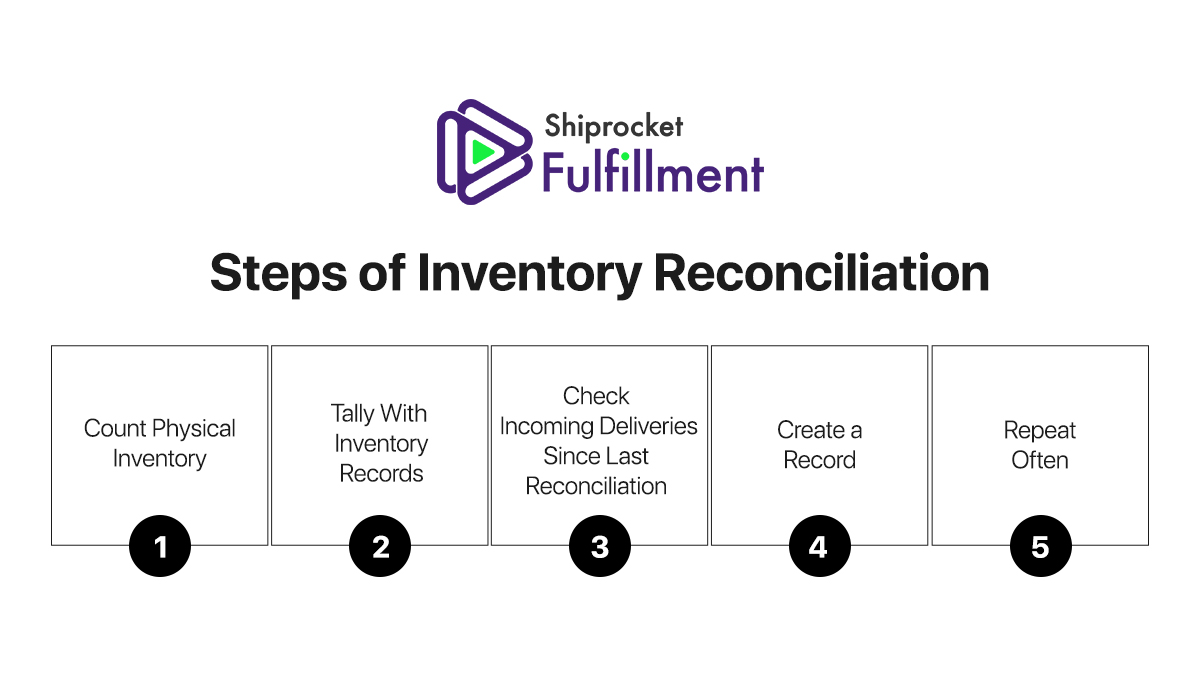 What is the Meaning and Process of Inventory Reconciliation ...