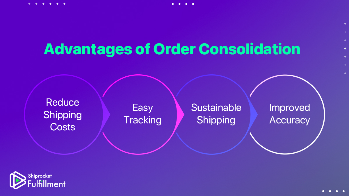 Understanding Order Consolidation And Its Advantages - Shiprocket ...