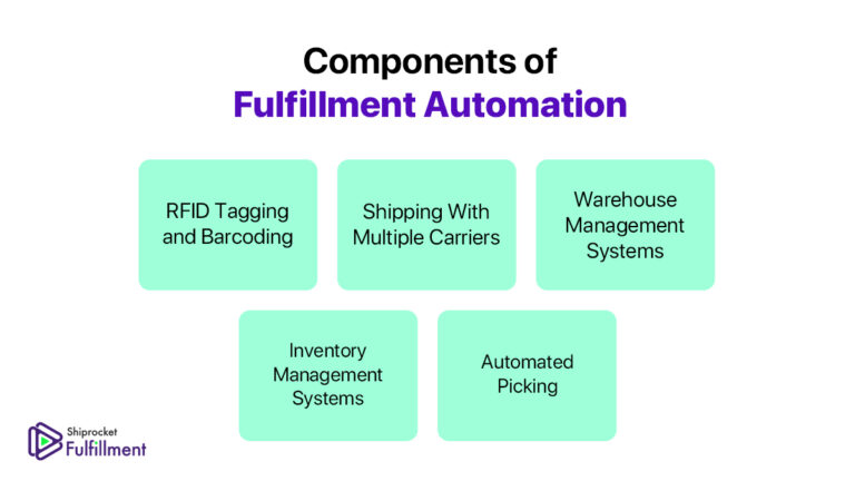 What is eCommerce Fulfillment Automation & Why You Must Opt For It ...