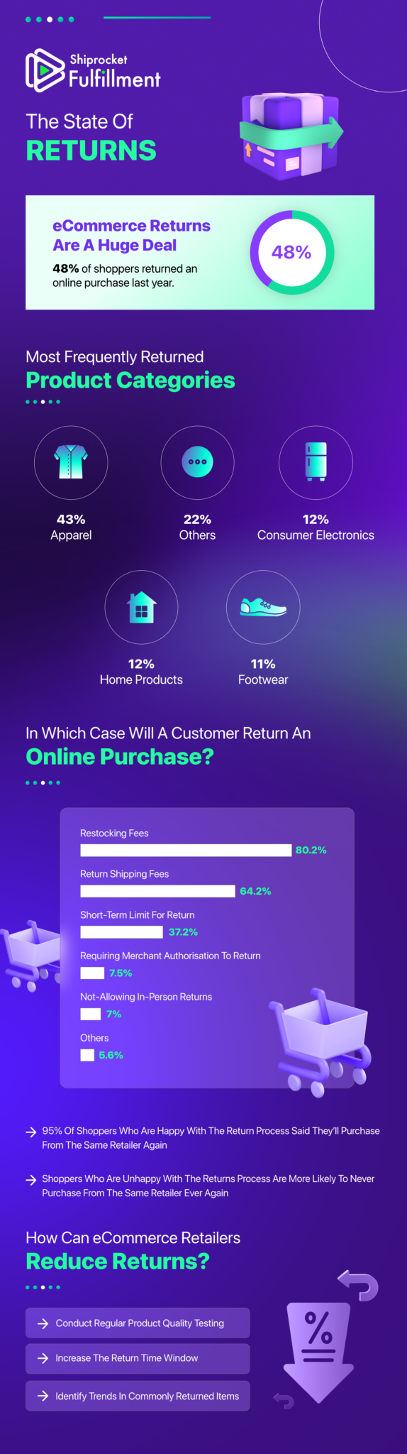 eCommerce Returns 101 [Infographic] - Shiprocket Fulfillment